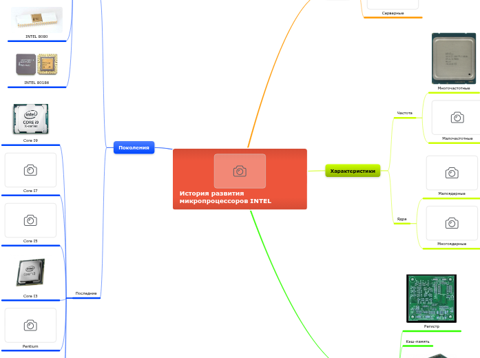 История развития микропроцессоров INTEL - Mind Map